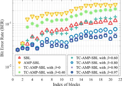 Figure 14 From Temporal Correlation And Message Passing Based Sparse
