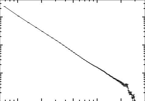 figure a 8 log log plot of the square root of the acceleration