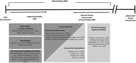 Classification Of Mr Technologies And Their Interaction Features Used