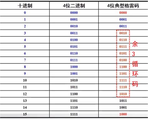 【数字逻辑】——绪论（学习笔记） 为什么单位间距bcd码表示十进制多位数不能完全实现单位间距 csdn博客