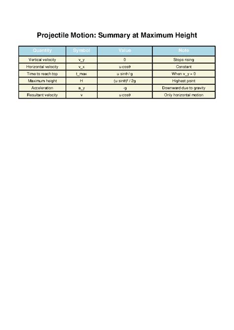 Projectile Max Height Summary Bsc Physics Projectile Motion