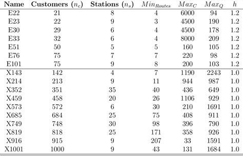 Table 1 From A New Hyper Heuristic Based On Adaptive Simulated