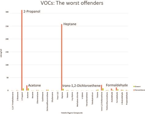 Volatile Organic Compounds The Effect On Human Health And Cognition Home— Edr