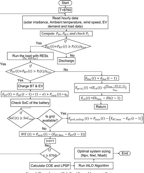 figure 5 from sizing optimization algorithm for vehicle to grid system