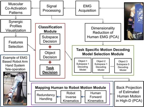 A Learning Scheme For Emg Based Interfaces On Task Specificity In Motion Decoding Domain