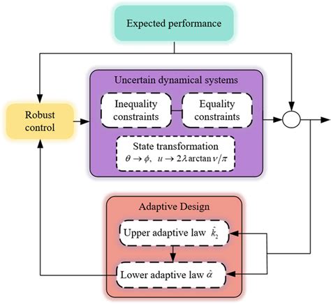 Adaptiveadaptive Robust Boundary Control For Uncertain Systems Download Scientific Diagram