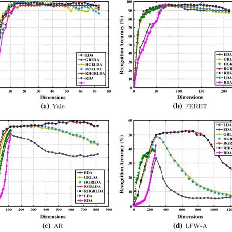Recognition Accuracy Vs Dimensions On Different Databases Download