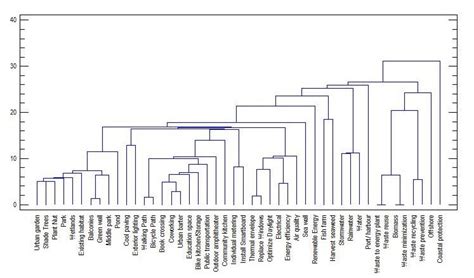 The Results Of Cluster Analysis Download Scientific Diagram
