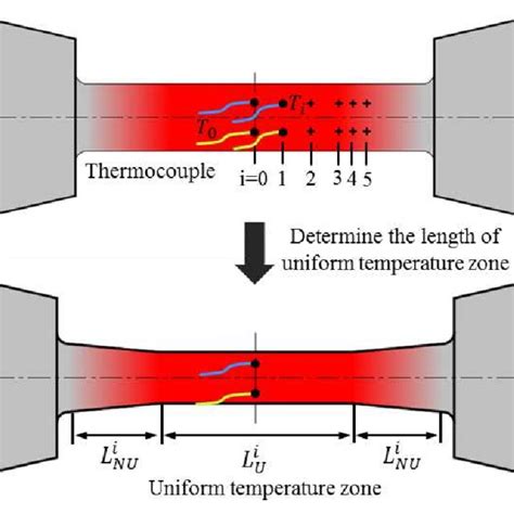 Illustration Of The Non Uniformity Of Temperature Of Download