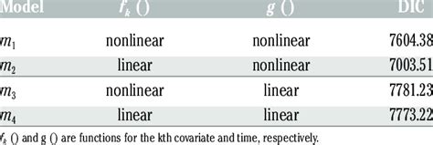 Deviance Information Criterion Dic Values For All Models Fit To