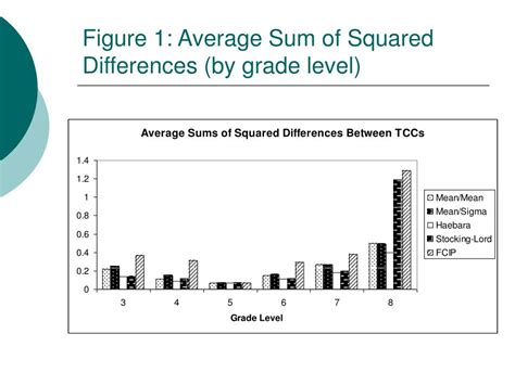 Ppt Vertical Scaling A Comparison Of Equating Methods Powerpoint Presentation Id4318545