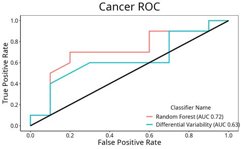 Plot Receiver Operating Curve Graphs For Classification Results