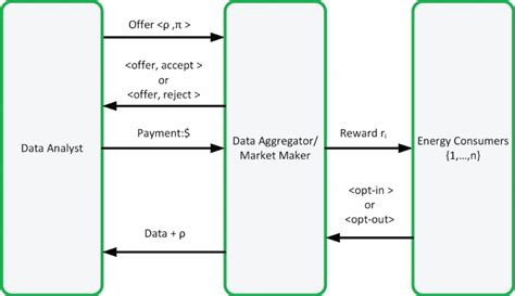 Negotiation Among Data Analyst And Data Aggregator Download
