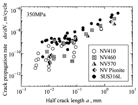 Relationship Between Da DN And A Download Scientific Diagram