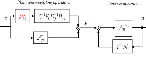 Figure 1 From Design Of Generalized Minimum Variance Controllers For Nonlinear Systems