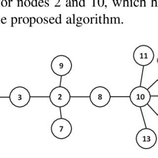 Example For Link Prediction With A Simple Graph Download Scientific Diagram
