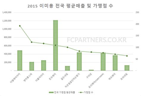 창업정보 프랜차이즈파트너스 이미용 프랜차이즈의 전국평균 매출과 가맹점 수를 알아 보겠습니다 각