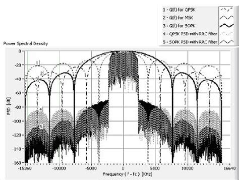 Power Spectral Densities Obtained With The Sopk 1 5 And Qpsk 4 Download Scientific Diagram