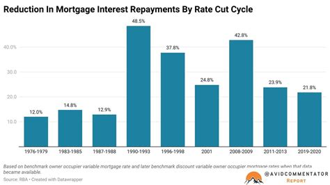 Why Huge Rate Cut Cycle Could Be Bad News Au — Australias