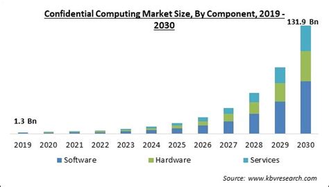 Confidential Computing Market Size And Share And Growth To 2030