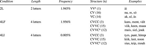 Syllable Characteristics Per Training Condition Download Table