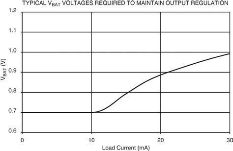 Optimizing Microcontroller Power Efficiency For Ultra Low Power Designs Embedded Computing Design