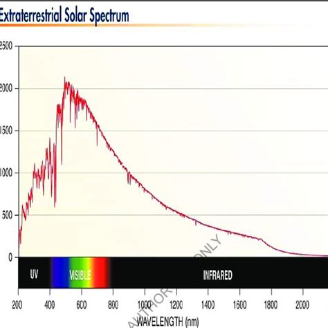 7 Extraterrestrial Solar Spectrum 224 Solar Radiation Atmospheric Download Scientific Diagram