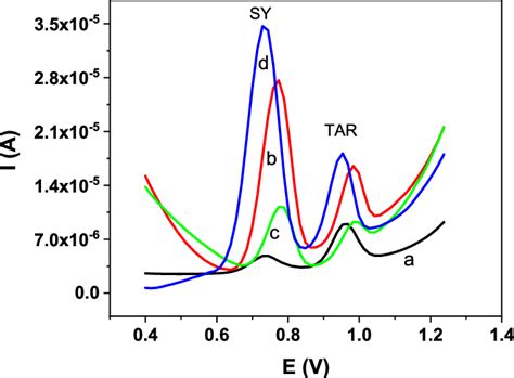 Differential Pulse Voltammetry Response Of A Sy And Tar Mixture