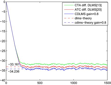 simulation values and theoretical values of two algorithms include dlms
