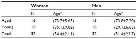 Age Related And Sex Related Changes In Perfusion Index In Response To JPR