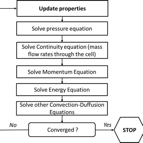 Ansys Fluent Pressure Based Segregated Algorithm 7 Download