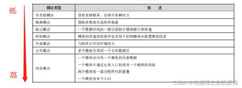 【软件设计】模块设计耦合的七种类型 模块的耦合性包括哪些类型 Csdn博客