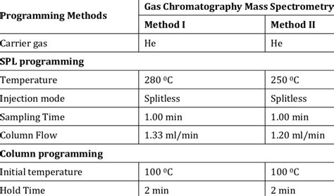 Details Of Gas Chromatography Mass Spectrometry Download Scientific Diagram
