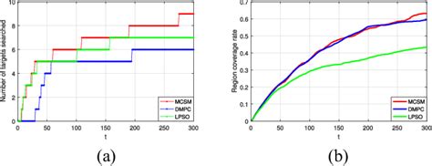 Figure From Autonomous Cooperative Search Model For Multi UAV With Limited Communication