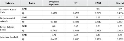 Experiment Result On Real World Networks From Different Algorithms