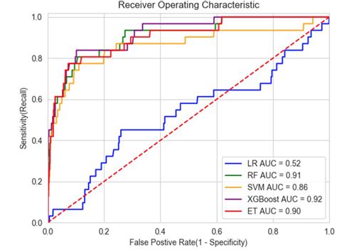 Roc Of Models Lr Logistic Regression Rf Random Forest Svm Support