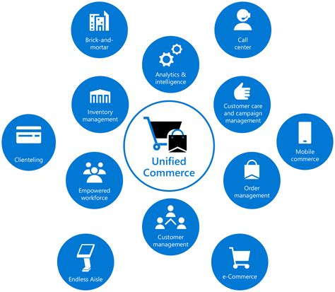 Dynamics 365 Commerce In Malaysia Leading Microsoft Partner