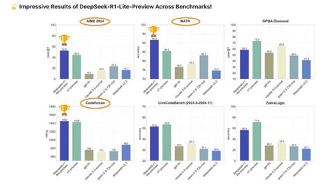 Machine Learning On Linkedin Can Deepseek Beat Openais O3 Deepseek