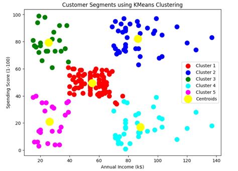 Machinelearning Datascience Customersegmentation Kmeansclustering Keerthana Dinesh