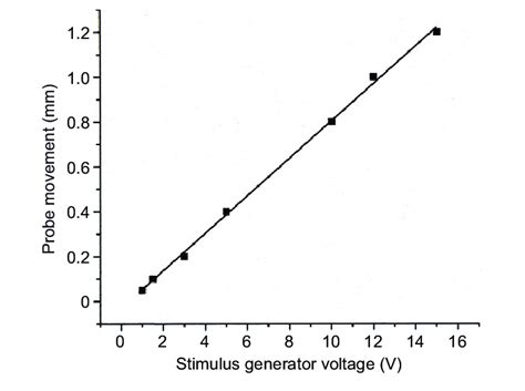 Experimentally Derived Plot Of Probe Movement Versus Stimulus Generator