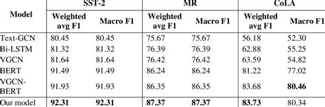 Macro F1 Score And Weighted Average F1 Score Are The Same On Sst 2 And