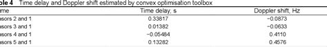 Table 4 From Underwater Tdoafdoa Joint Localisation Method Based On