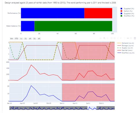 Webapps With Python Assela Pathirana
