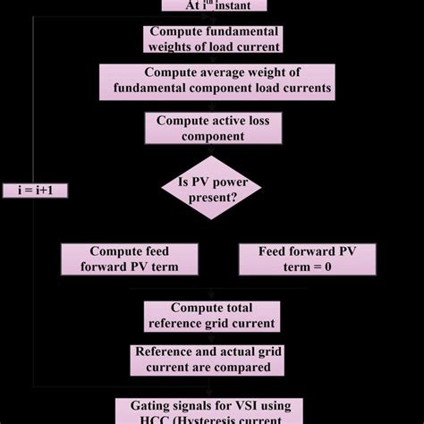 Flowchart Of The Control In The Grid Coupled Solar Pv Generating System Download Scientific