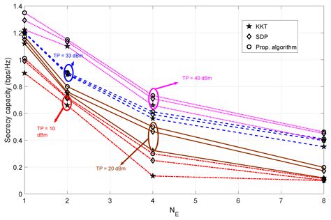Resource Allocation For Secure Mimo Swipt Systems In The Presence Of Multi Antenna Eavesdropper