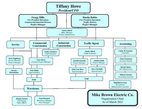 Construction Company Hierarchy The Making Of An Organizational Chart