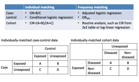matching in case control cohort designs flashcards quizlet