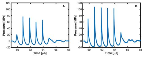 representative histotripsy waveforms with a 12 76 mpa peak download scientific diagram