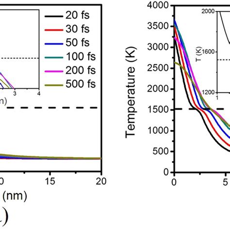 Temperature Evolution Profile In An Ion Track In Linbo 3 As A Function Download Scientific