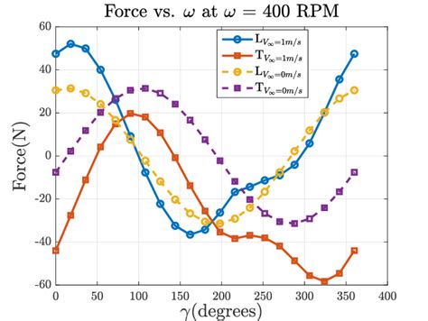 Simulated Steady State Characteristic Curves Of The Thrust Force